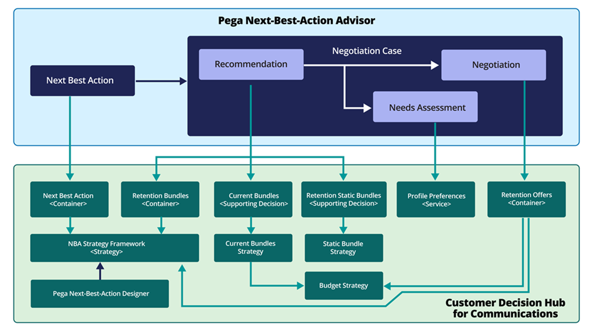 Architecture of the Pega Next-Best-Action Advisor capabilities | Pega