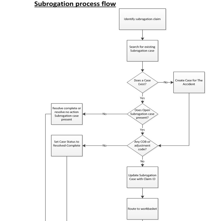 Subrogation edits | Pega
