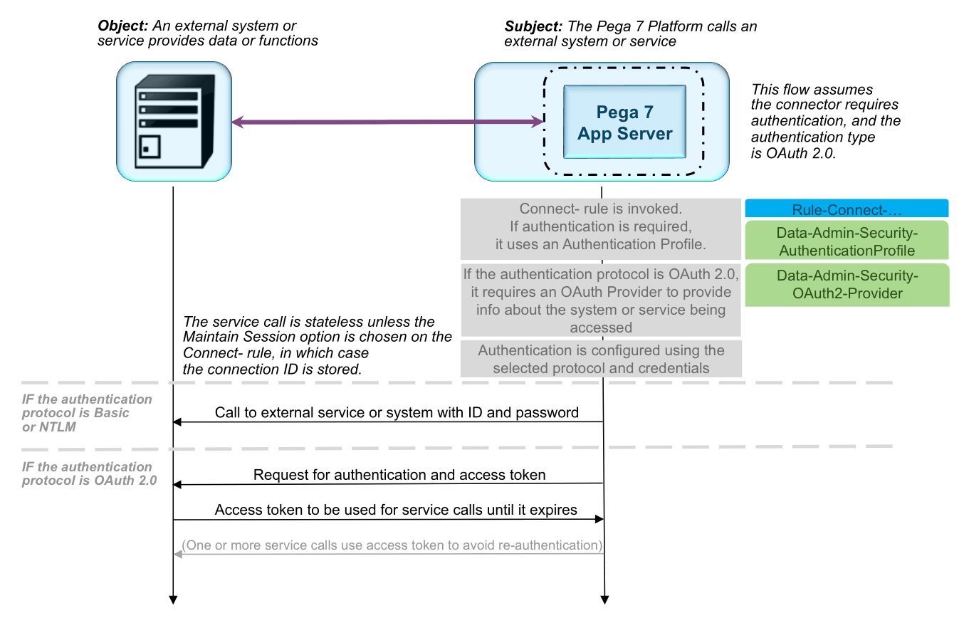 Authentication in Pega Platform | Pega