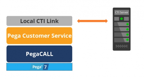 CTI integration with PegaCALL | Pega