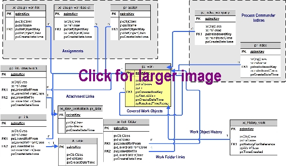 An Entity-Relationship Diagram for work object tables in the PegaRULES database | Pega