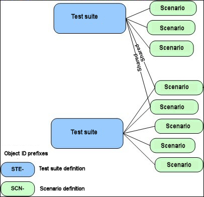 Defining scenarios and test suites for testing applications | Pega