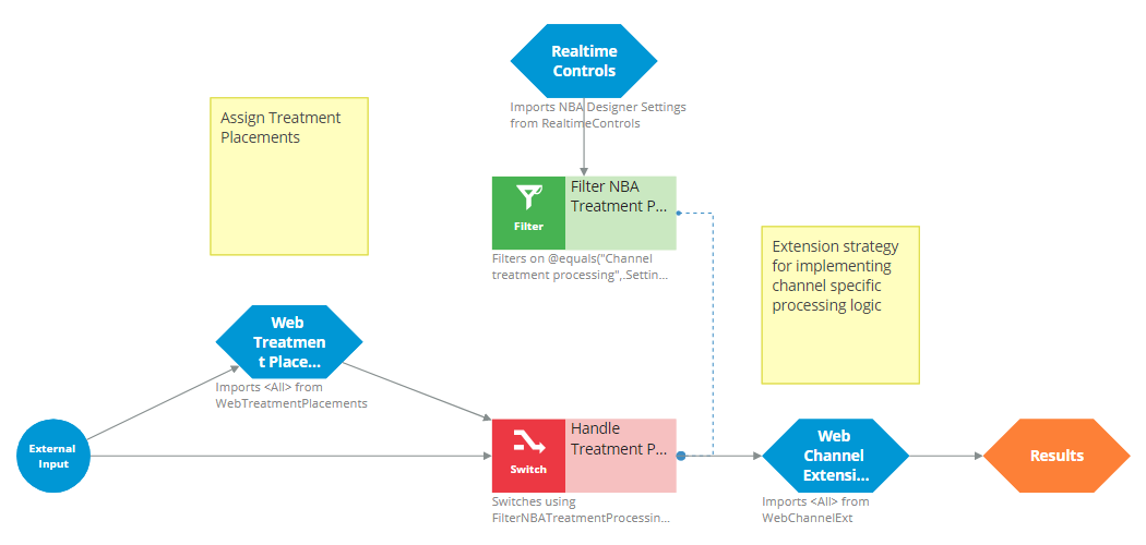 Understanding the Next-Best-Action strategy framework | Pega